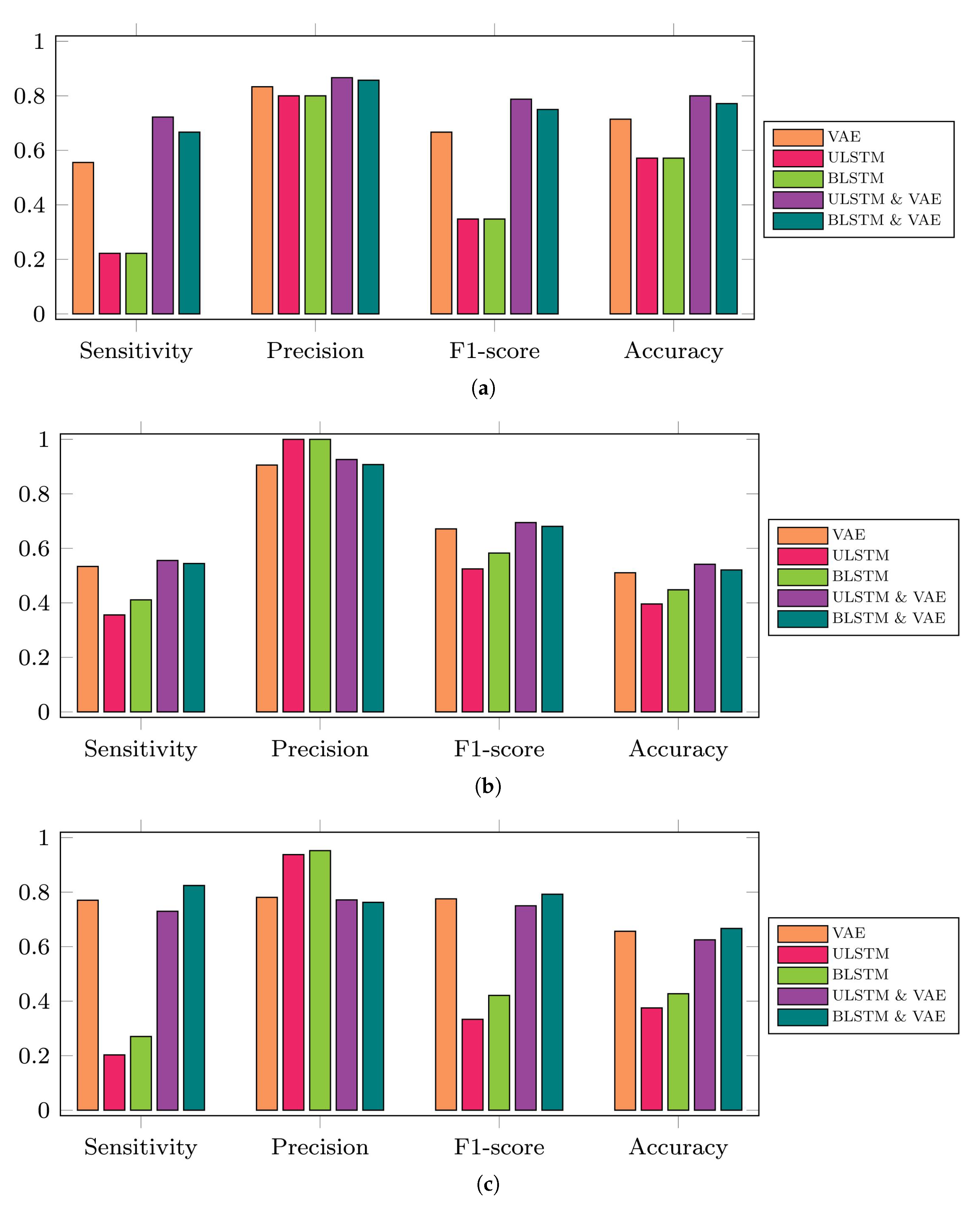 Bioengineering Free Full Text Anomaly Detection For Sensor Signals