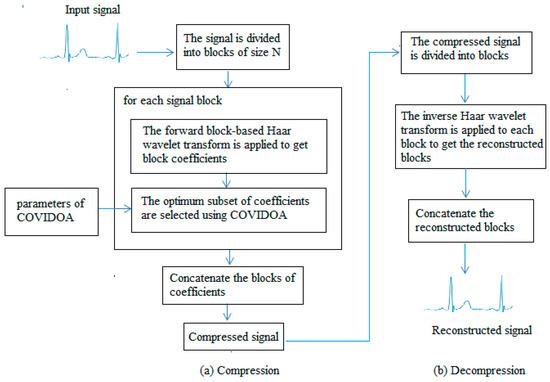 Compression of Bio-Signals Using Block-Based Haar Wavelet Transform and COVIDOA for IoMT Systems