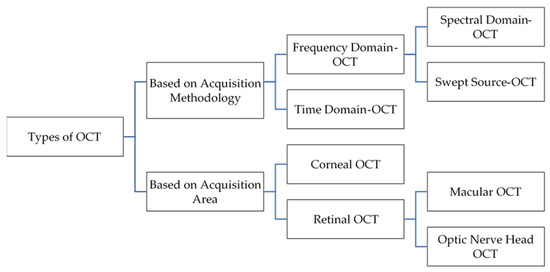 On Machine Learning in Clinical Interpretation of Retinal Diseases Using OCT Images
