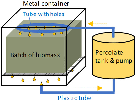 Anaerobic Digestion of Solid Agricultural Biomass in Leach-Bed Reactors