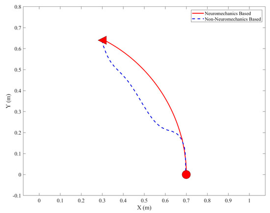 Neuromechanics-Based Neural Feedback Controller for Planar Arm Reaching ...