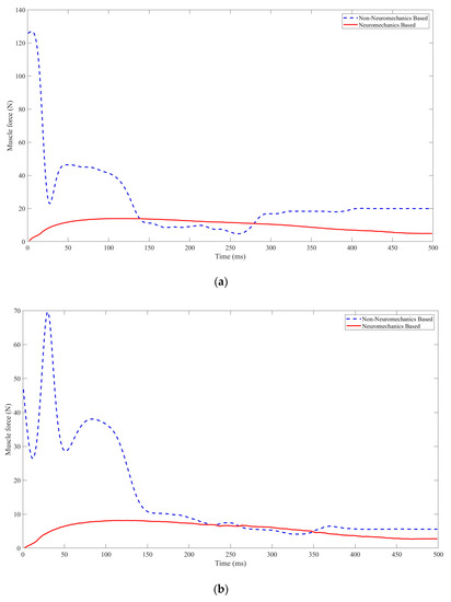 Neuromechanics-Based Neural Feedback Controller for Planar Arm Reaching ...
