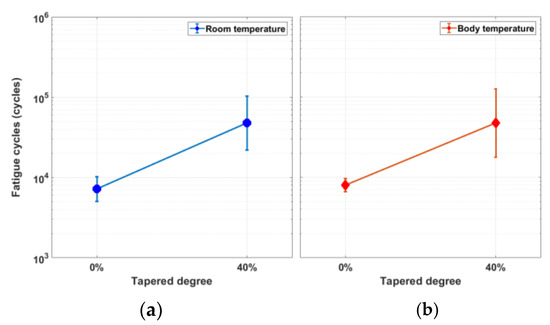 Effects of Tapered-Strut Design on Fatigue Life Enhancement of ...