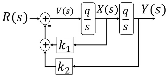 A Theoretical Framework for Implementable Nucleic Acids Feedback Systems