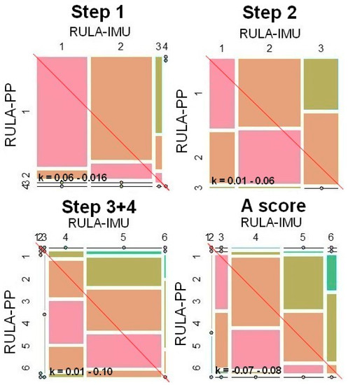 Testing the Level of Agreement between Two Methodological Approaches of ...