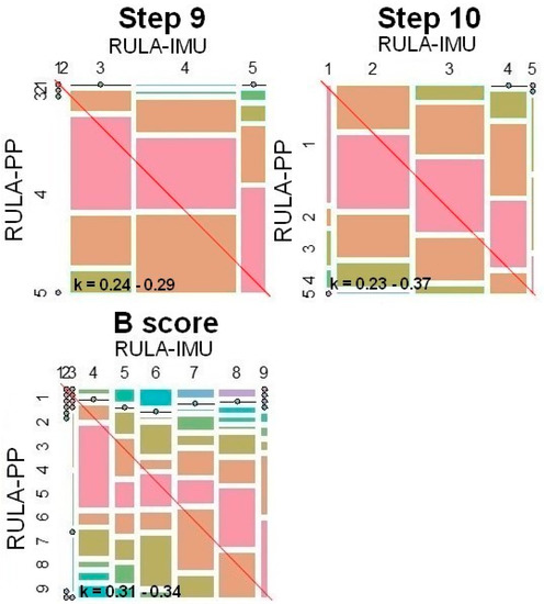 Testing the Level of Agreement between Two Methodological Approaches of ...