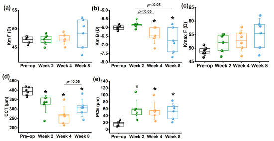 The Corneal Ectasia Model of Rabbit: A Validity and Stability Study