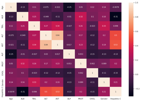 Performance Comparison of Machine Learning Approaches on Hepatitis C ...