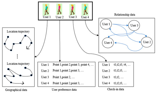 Bioengineering | Free Full-Text | Point-of-Interest Preference Model ...