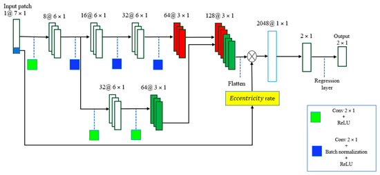 Point-of-Interest Preference Model Using an Attention Mechanism in a Convolutional Neural Network