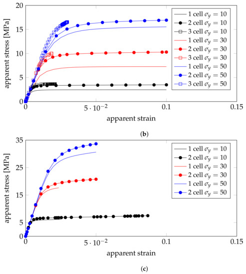 Multiscale Homogenization Techniques for TPMS Foam Material for ...