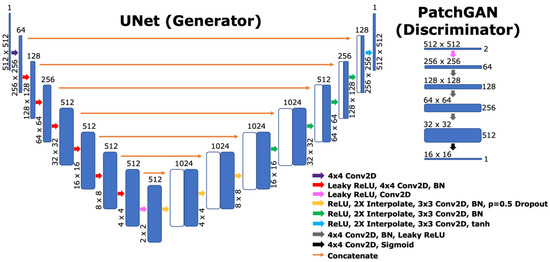 Bioengineering | Free Full-Text | Synthetic Inflammation Imaging with PatchGAN Deep Learning ...