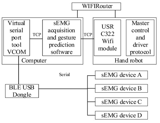 Empowering Hand Rehabilitation with AI-Powered Gesture Recognition: A Study of an sEMG-Based System