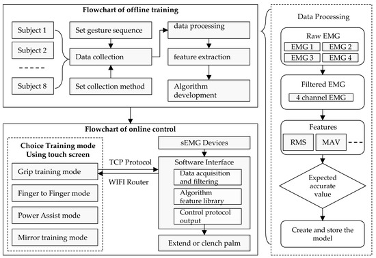 Empowering Hand Rehabilitation with AI-Powered Gesture Recognition: A Study of an sEMG-Based System