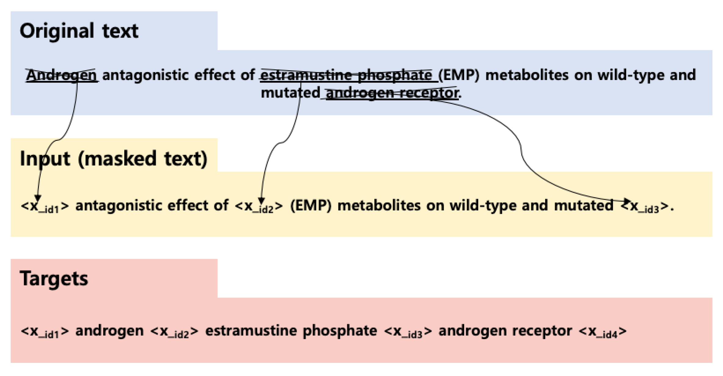 Bioengineering Free Full Text Biomedical Relation Extraction Using Dependency Graph And