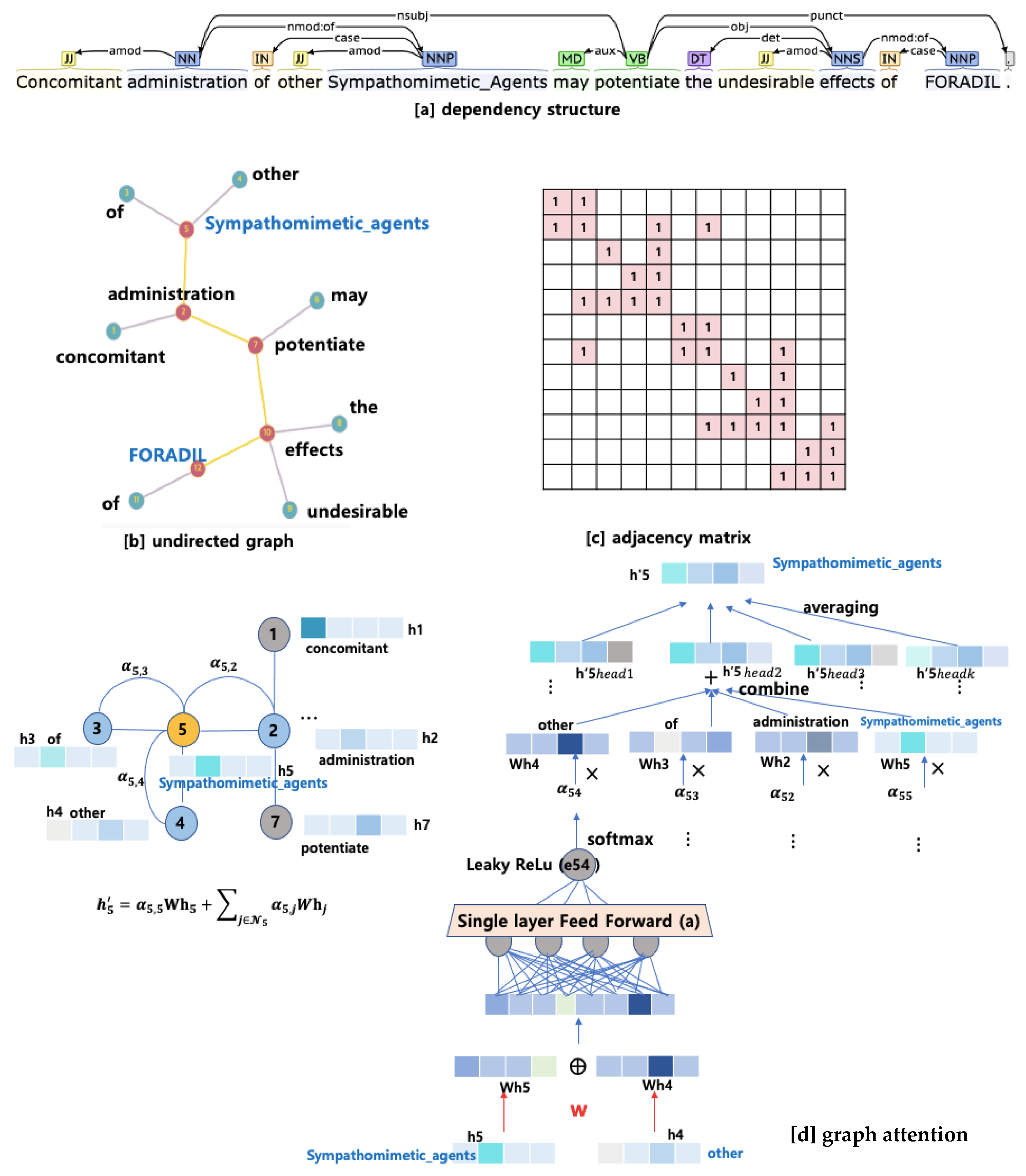 Bioengineering Free Full Text Biomedical Relation Extraction Using Dependency Graph And