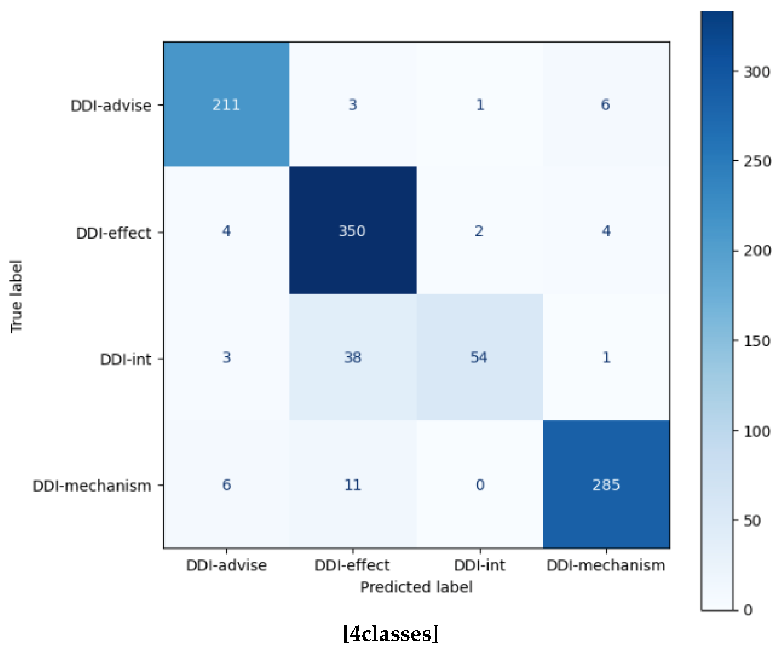 Bioengineering Free Full Text Biomedical Relation Extraction Using Dependency Graph And