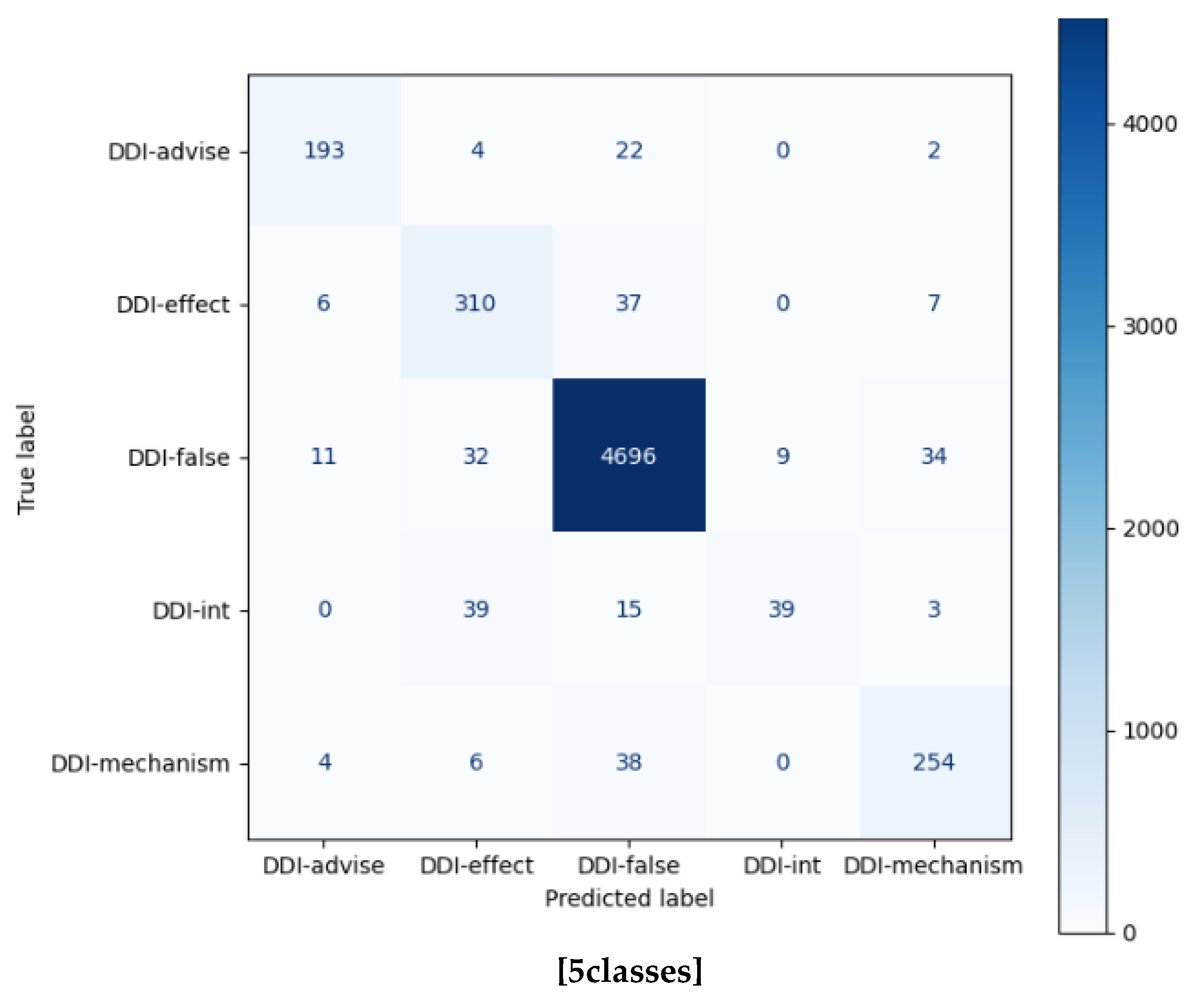 Bioengineering Free Full Text Biomedical Relation Extraction Using Dependency Graph And