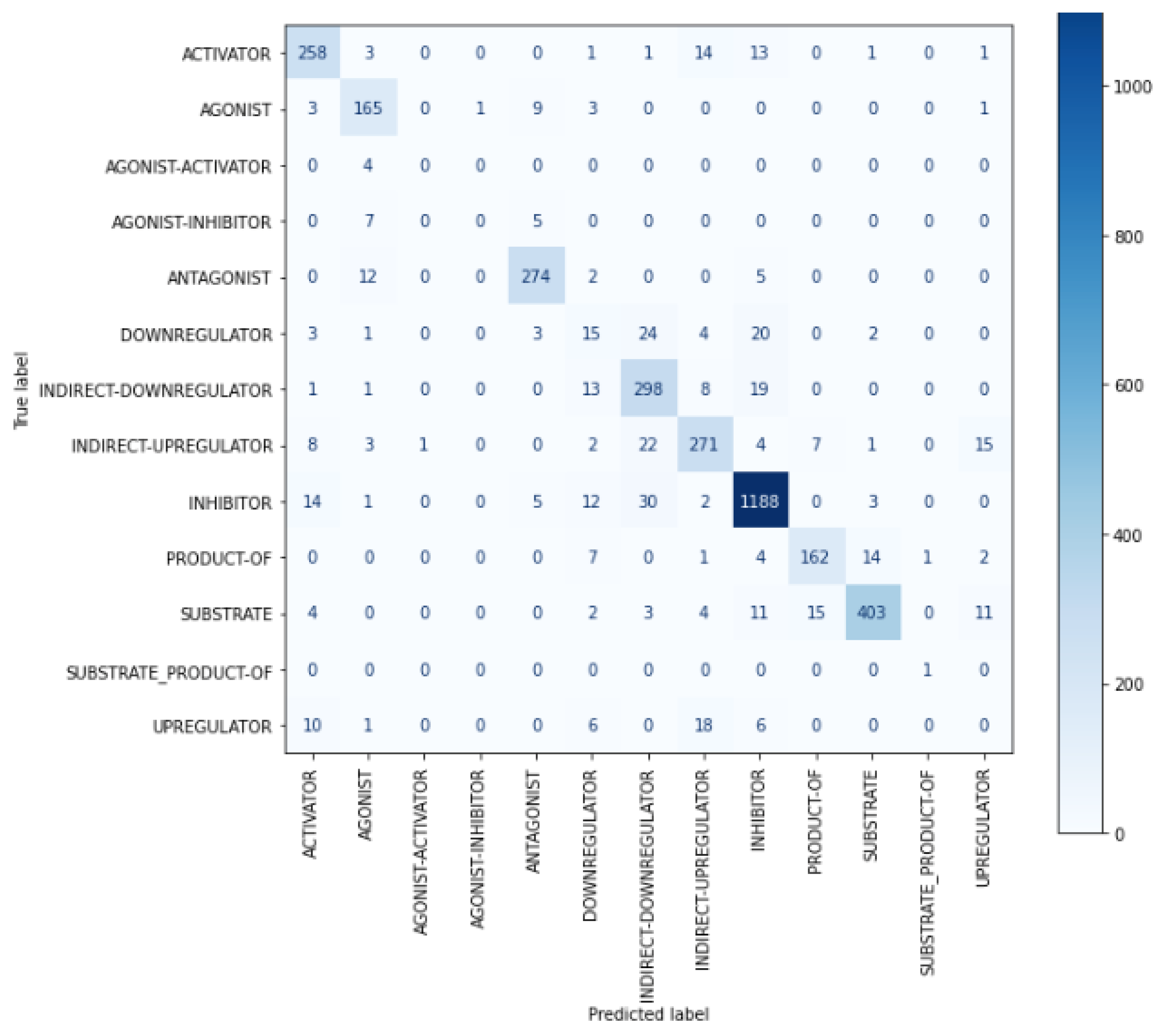 Bioengineering Free Full Text Biomedical Relation Extraction Using Dependency Graph And