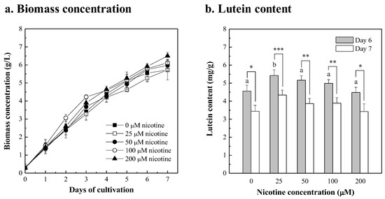 A Low-Cost Fertilizer Medium Supplemented with Urea for the Lutein Production of Chlorella sp ...