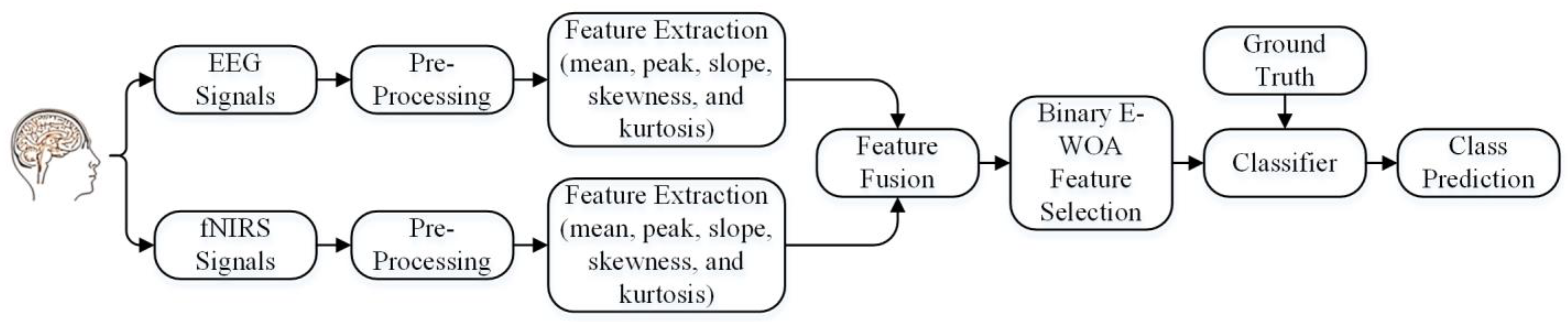 Bioengineering | Free Full-Text | OptEF-BCI: An Optimization-Based Hybrid EEG and fNIRS–Brain ...