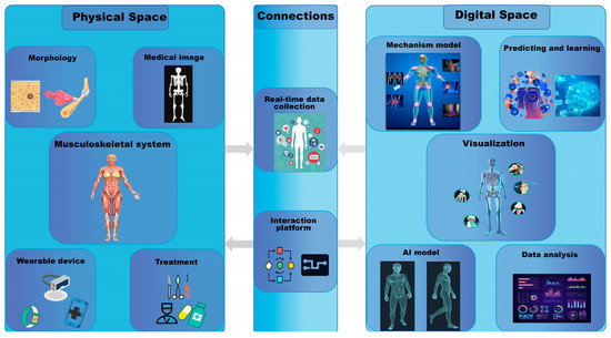 The Digital Twin: A Potential Solution for the Personalized Diagnosis ...