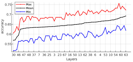 Detection of Corneal Ulcer Using a Genetic Algorithm-Based Image Selection and Residual Neural ...