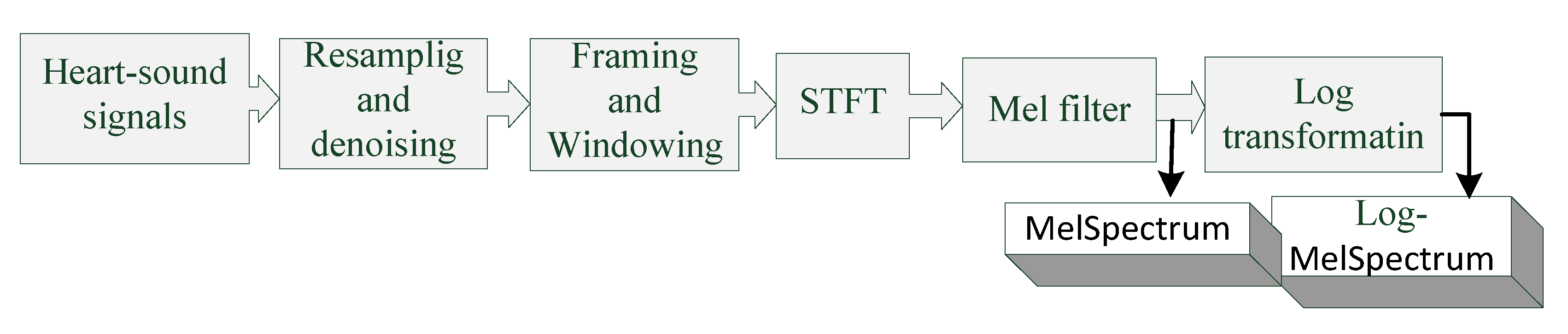 Classifying Heart-Sound Signals Based on CNN Trained on MelSpectrum and Log-MelSpectrum Features
