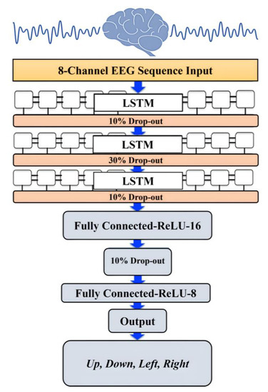 Imagined Speech Classification Using EEG and Deep Learning