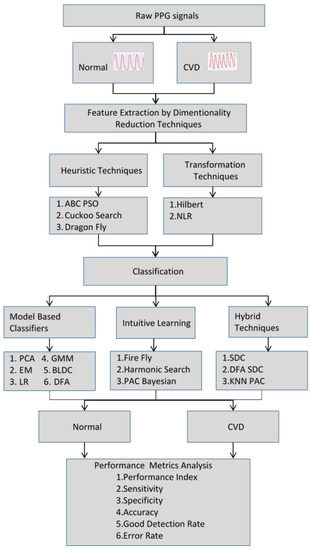 Machine Learning Techniques for the Performance Enhancement of Multiple Classifiers in the ...