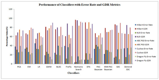 Machine Learning Techniques for the Performance Enhancement of Multiple Classifiers in the ...