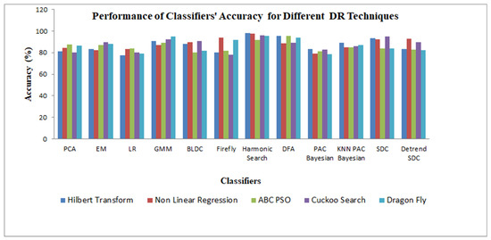 Machine Learning Techniques for the Performance Enhancement of Multiple Classifiers in the ...