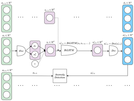 A Disentangled VAE-BiLSTM Model for Heart Rate Anomaly Detection