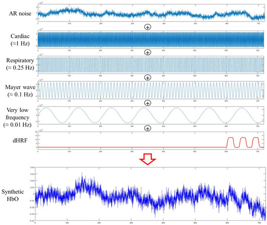 Physiological Noise Filtering in Functional Near-Infrared Spectroscopy Signals Using Wavelet ...