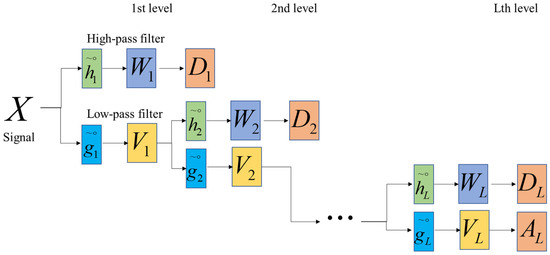 Physiological Noise Filtering in Functional Near-Infrared Spectroscopy Signals Using Wavelet ...