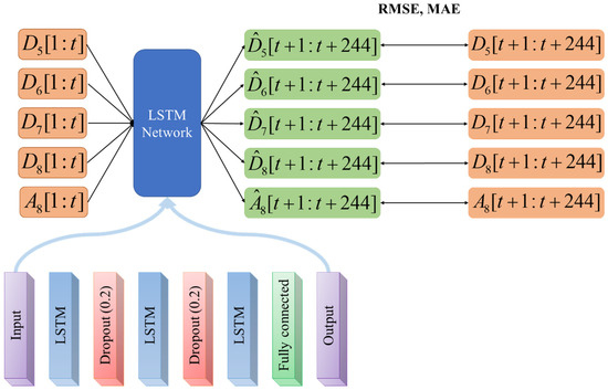 Physiological Noise Filtering in Functional Near-Infrared Spectroscopy Signals Using Wavelet ...