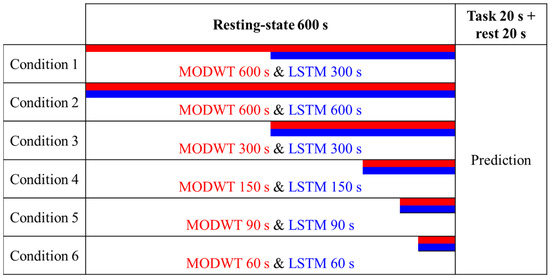 Physiological Noise Filtering in Functional Near-Infrared Spectroscopy Signals Using Wavelet ...