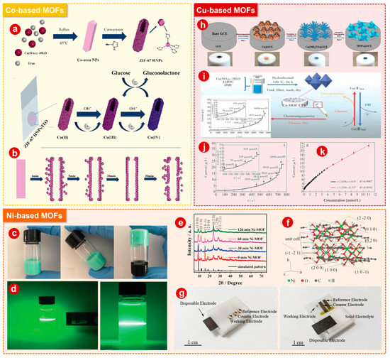 Recent Advances in Metal–Organic Frameworks (MOFs) and Their Composites ...