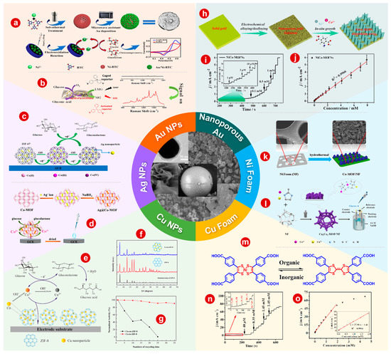 Recent Advances in Metal–Organic Frameworks (MOFs) and Their Composites ...