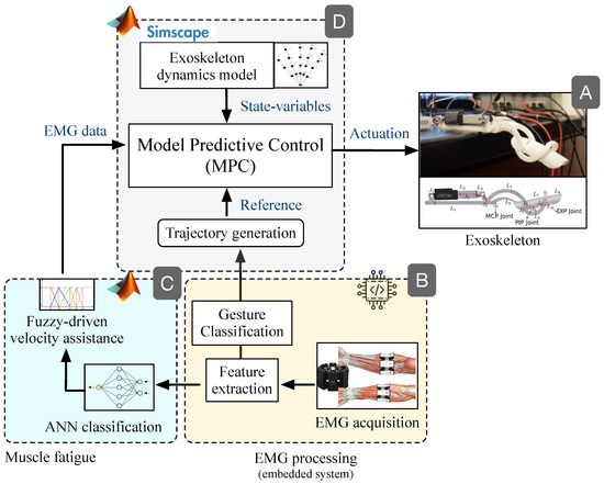 Progressive Rehabilitation Based on EMG Gesture Classification and an ...