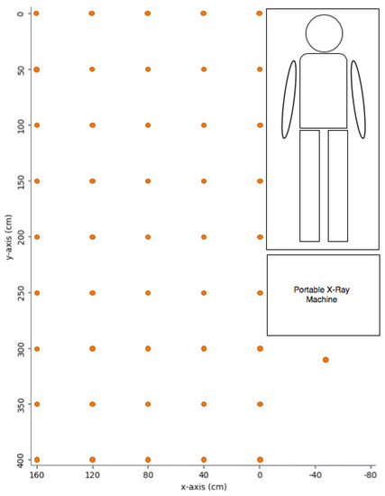 Scatter Radiation Distribution to Radiographers, Nearby Patients and ...