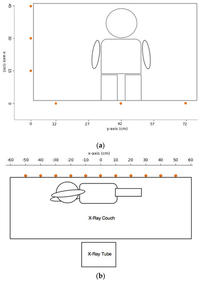 Scatter Radiation Distribution to Radiographers, Nearby Patients and ...