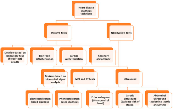 Detection of Cardiovascular Disease from Clinical Parameters Using a ...