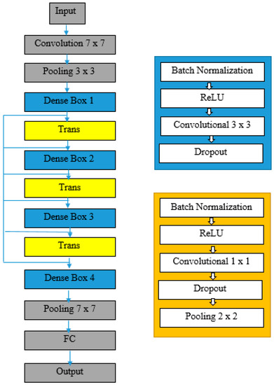 GIT-Net: An Ensemble Deep Learning-Based GI Tract Classification of ...