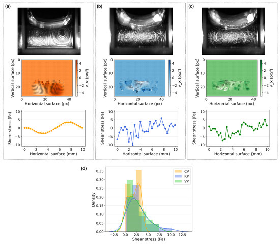 Characterization of Mechanical and Cellular Effects of Rhythmic ...