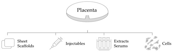 Placental-Derived Biomaterials and Their Application to Wound Healing ...