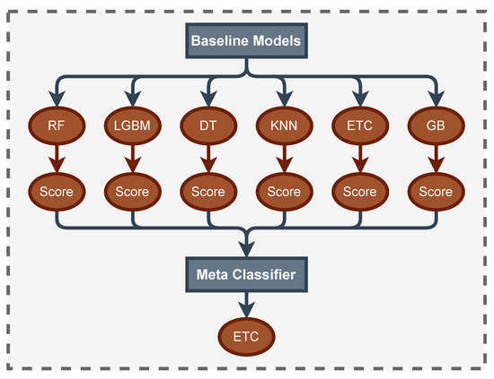 StackDPP: Stacking-Based Explainable Classifier for Depression ...