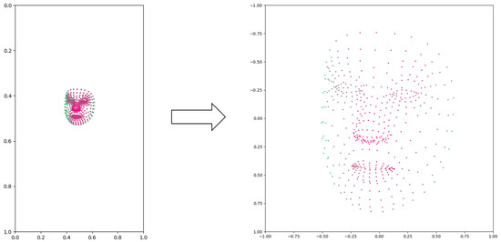 Detecting Dementia from Face-Related Features with Automated ...