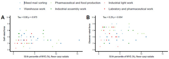 Correlations between Ratings and Technical Measurements in Hand ...