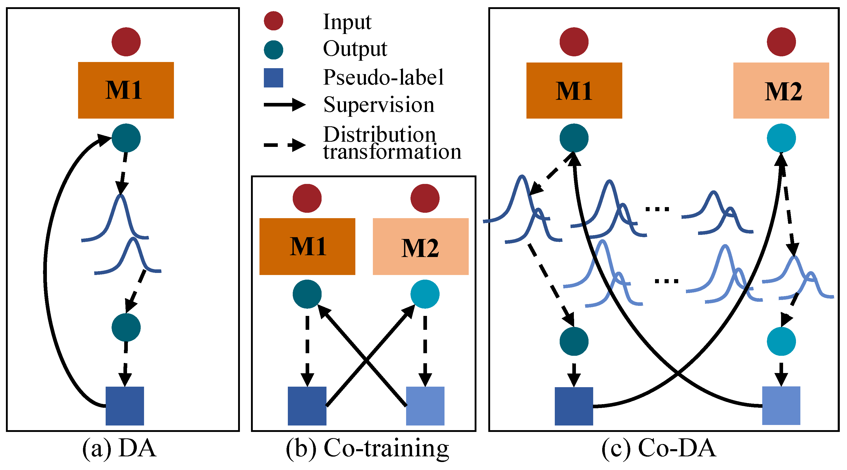 Semi-Supervised Medical Image Segmentation with Co-Distribution Alignment